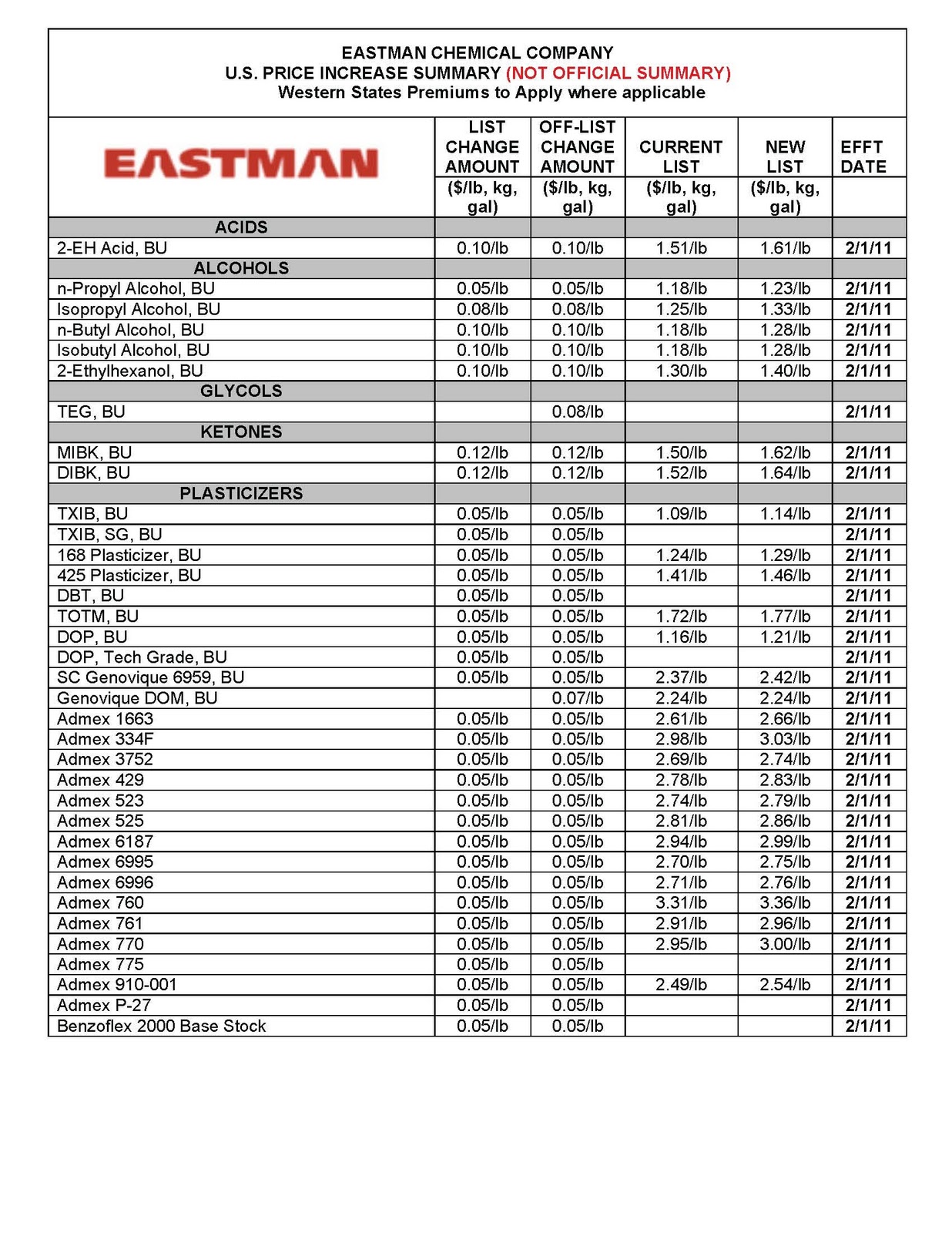 Chemical Market Info from RCU Chemical, LLC.: Eastman Chemical U.S ... Chemical Market Info from RCU Chemical, LLC.: Eastman Chemical U.S ...