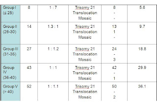 a is for antelope: Epidemiology and Risk Factors for Down Syndrome