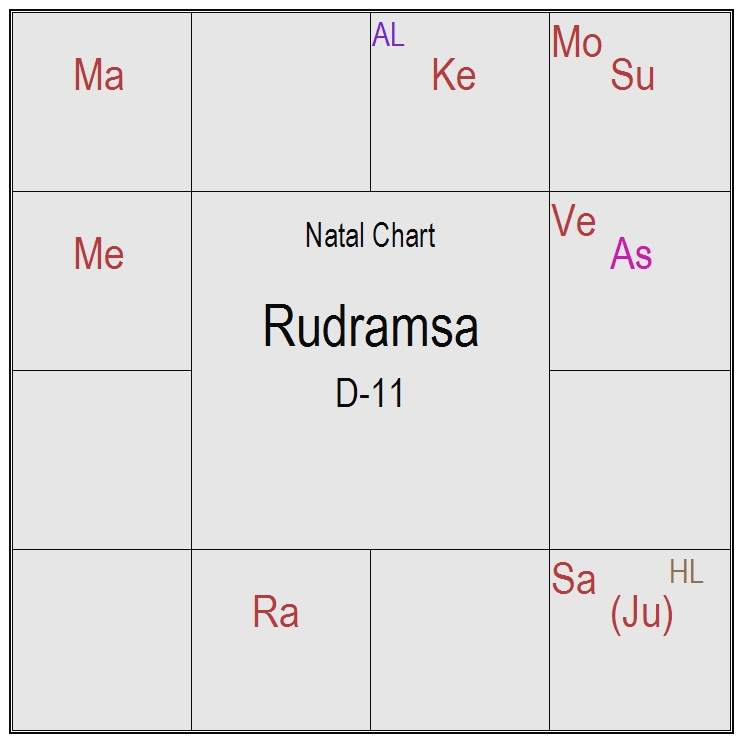 JYOTISHA SHASTRA: UN ESTUDIO DE LONGEVIDAD - PARTE II