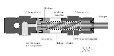 Automatización Industrial: Elementos de Fuerza: Cilindros y Motores ...