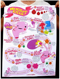 The Good Ol' Menstrual Cycle Poster by I Heart Guts