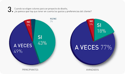 Color DG: Gustos y preferencias del cliente