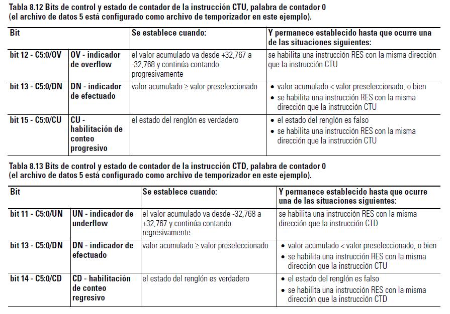 CONTROLADORES LOGICOS PROGRAMABLES (PLCS): CONTADORES CTU, CTD