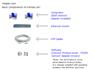 Network Technologies and More ...: What are the basic components of ...