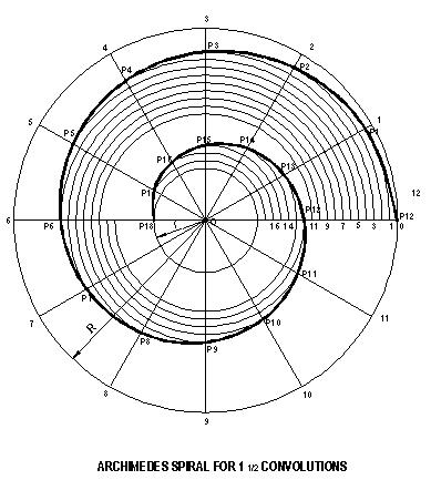 DESIGNER: Archimedes spiral