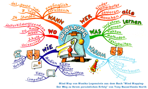 Creative studies: Mind Mapping