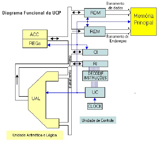 SDAC CARLOS: CPU - Central Processing Unit