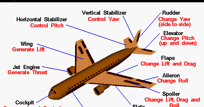 The World Of Aviation: Airplane Parts Definition And Function ( Part 1 )