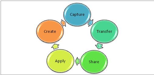 KNOWLEDGE MANAGEMENT - FROM DELTA: 3 ELEMENTS IN KM: People, Process ...