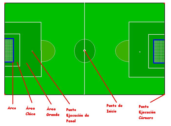 historia de los mundiales de fútbol: Las Partes De Una Cancha De Fútbol historia de los mundiales de fútbol: Las Partes De Una Cancha De Fútbol
