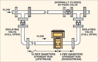 Magnetic Flowmeters | Industrial Automation and Mechatronics