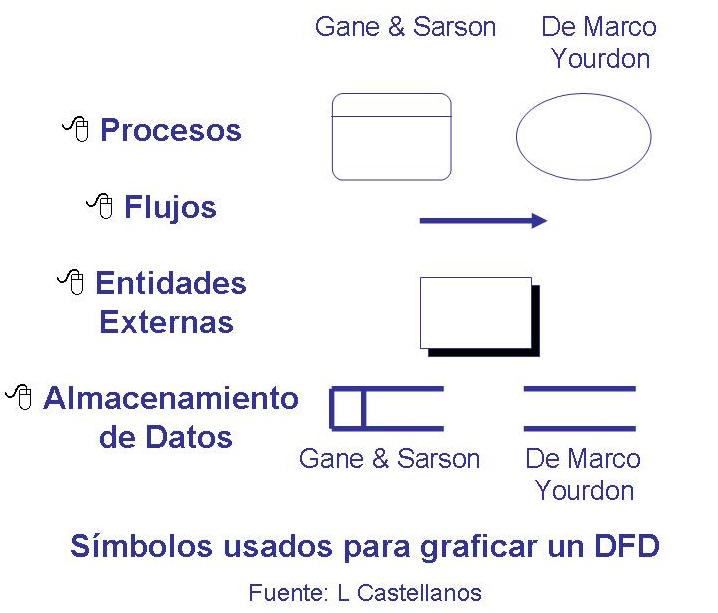 Procesamiento de Datos: Representacion de los DFD