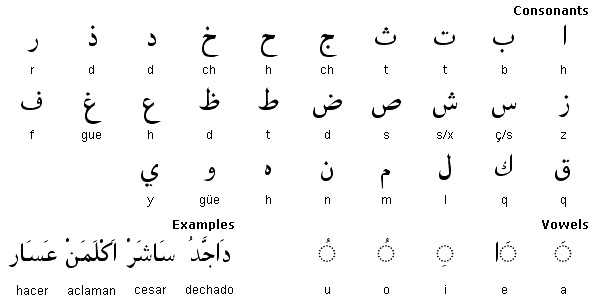 Alfabeto aljamiado_ الحروف الهجائية للغة الألخاميدية ~ Los Moriscos De ...