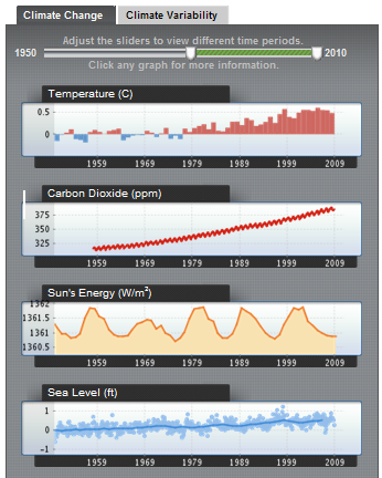 Monitorização da Performance: Global Climate Dashboard - NOAA