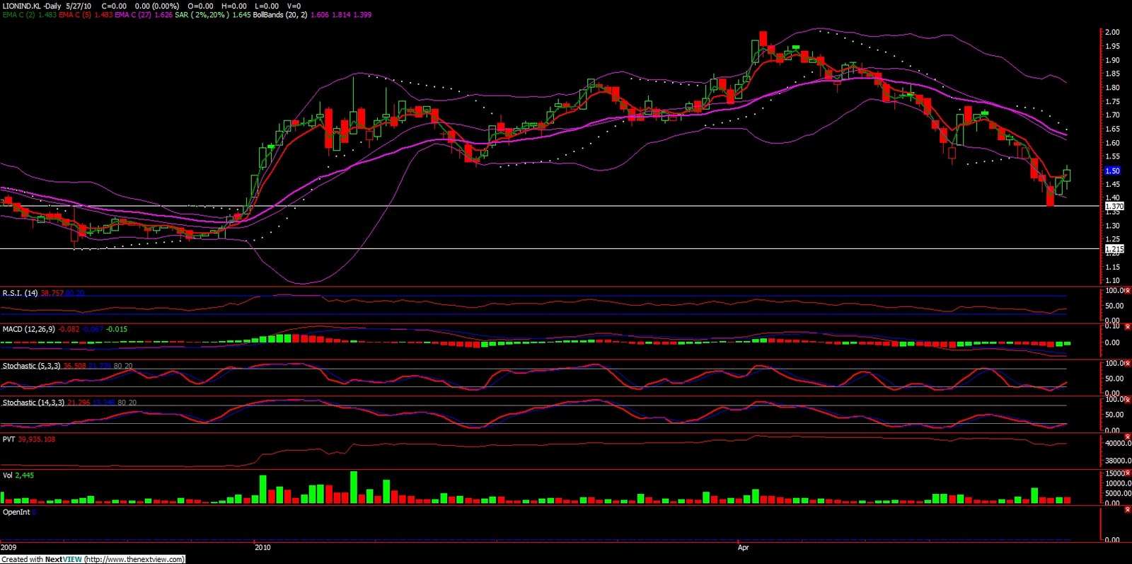 Brandon Chew Trading & Investment Blogs