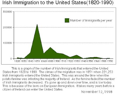 Irish Immigration