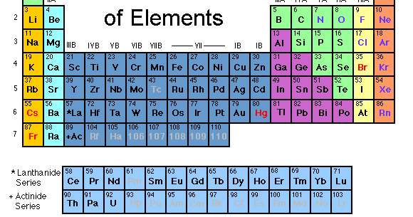 CHEMISTRY FOR ALL: How to memorize The Periodic Table of The Elements ...