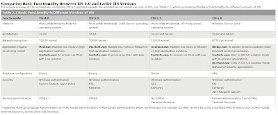 Microsoft IIS - The Webserver Technology: IIS Version Comparison Chart