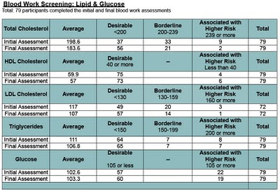 inside workplace wellness: Biggest Loser -- Final Biometric Results