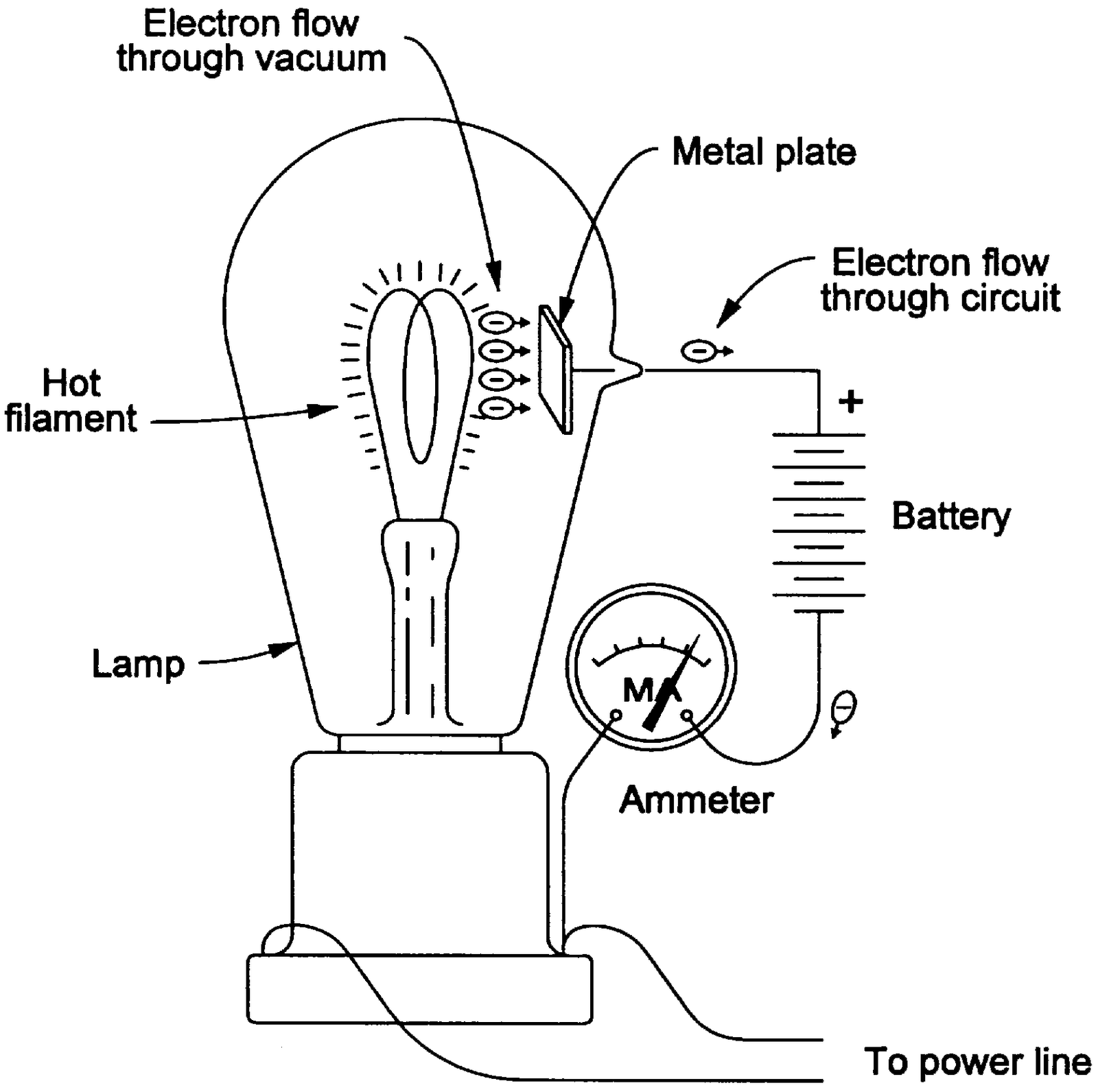 Edison’s vacuum tube.