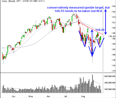 S&P 500 (SPY) target - Alphatrends