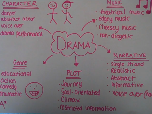 BTEC TV & Film Portfolio: Unit 29: Advertisement Production for Television