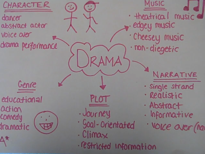 BTEC TV & Film Portfolio: Unit 29: Advertisement Production for Television