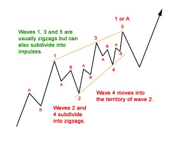 Technical Analysis and Elliott Wave Theory: Elliott Wave ~ Rules and ...