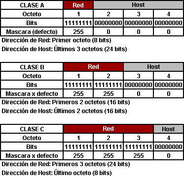 Gestion de redes de datos.: Funcion Subnetting
