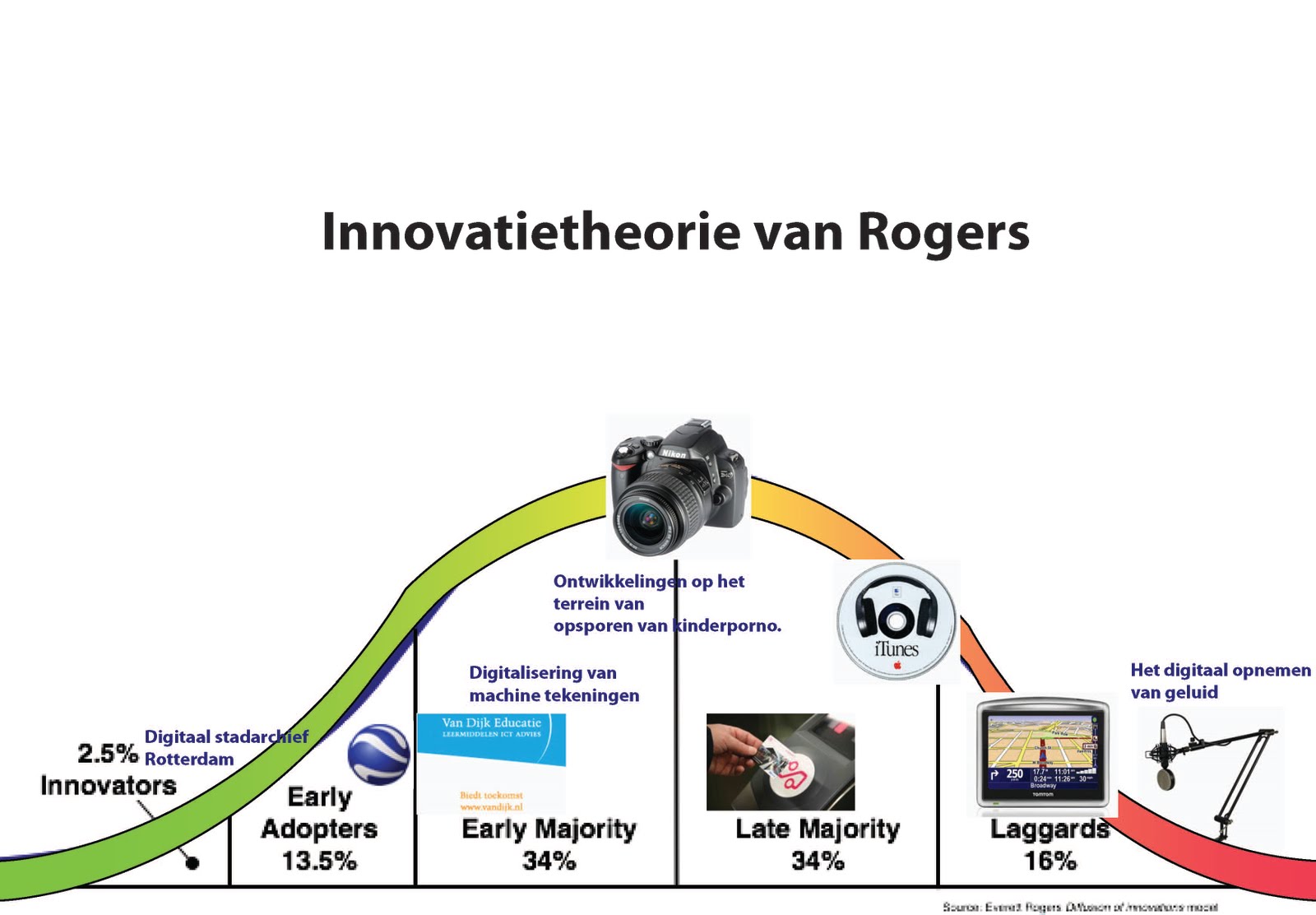 Trendy-Shizzle: Innovatietheorie van Rogers