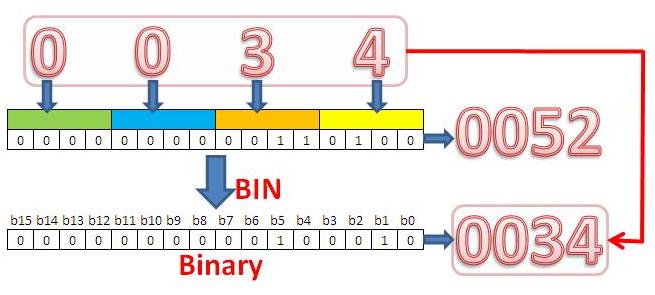 BIN instruction on Mitsubishi PLC