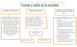 Comunicadores FUNANDI Pereira: Formas y Estilos de Escritura