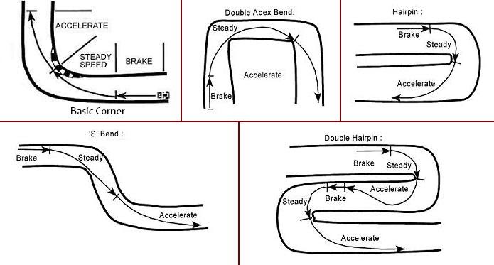 A Guide to Karting: Racing Line