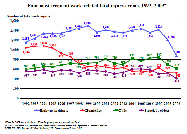 Workers' Compensation: US Workplace Deaths Decrease