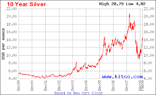 Investing in Silver:: 10 Year Historical Chart...