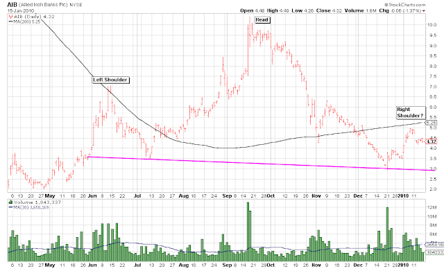 Parabolic Patterns: AIB - Daily Chart : Head-and-Shoulders Top