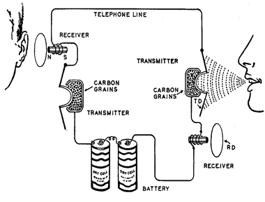 ECE.I24.Process Description: How a telephone works