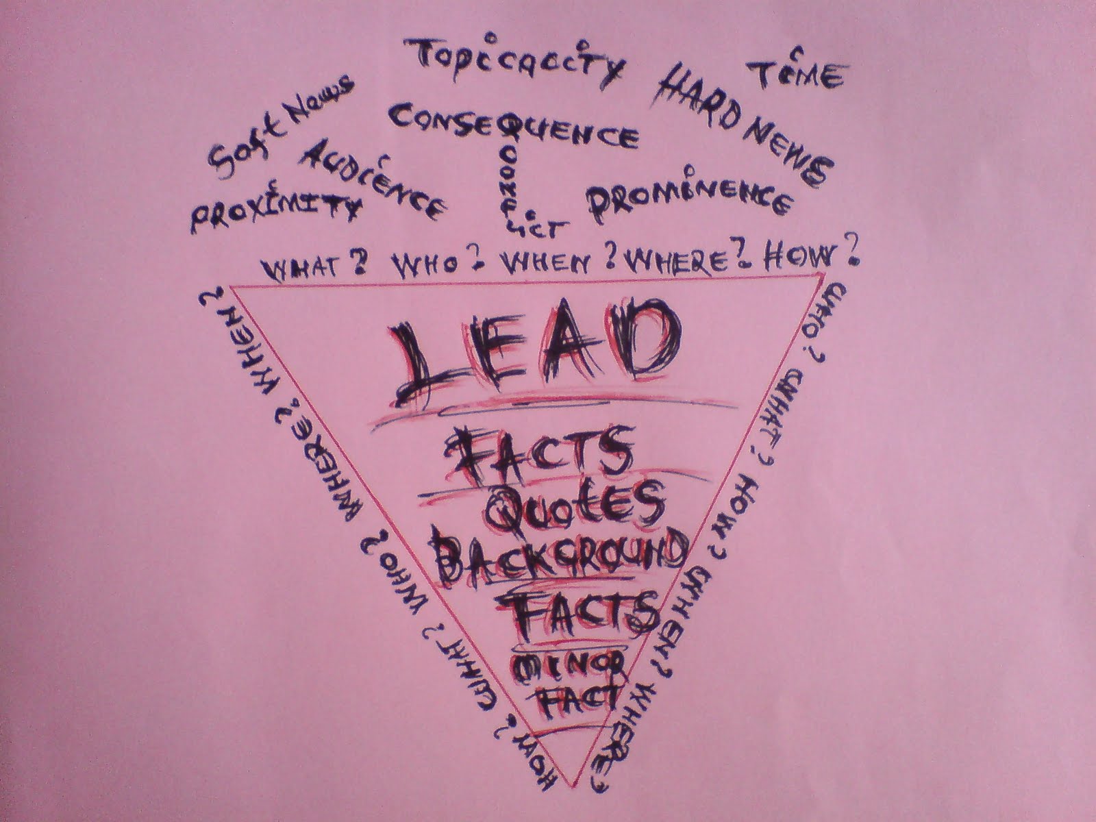 Johnny's Journalism: Inverted Pyramid Writing