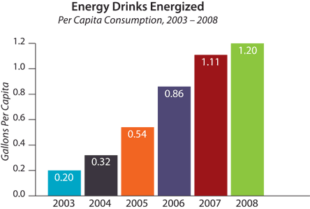 Energy is Everywhere: Energy Drinks Charts