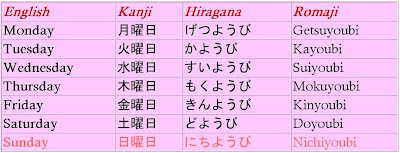 Japanese Language: Japanese days of the week , 月火水木金土日