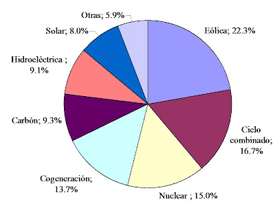 h2elios: Nueva propuesta de mix energético para 2020