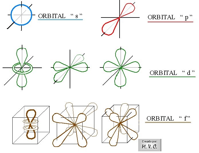 Química del CCH Vallejo 208 - B: Modelo cuántico