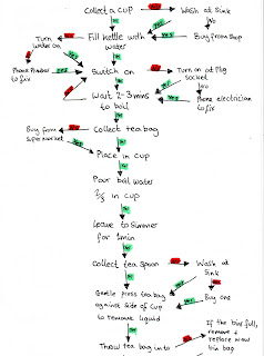 Sam Stringer: Cup of Tea Flow Chart