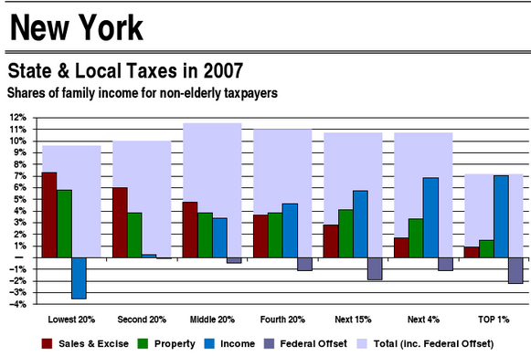 Bed buffaloes in your tax code: How regressive is YOUR state's tax system?