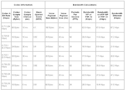 Cisco Voice Bandwidth Codec Calculator - peersoft