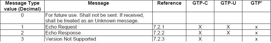 3GPP n LTE: GTP message Types.