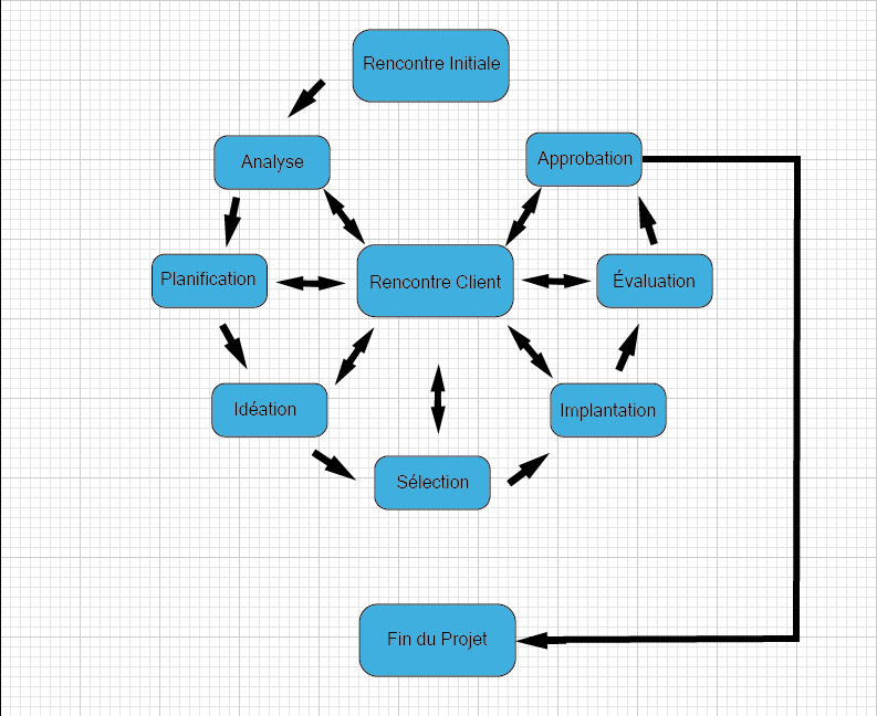 Stohl Design: Schéma des étapes de Production