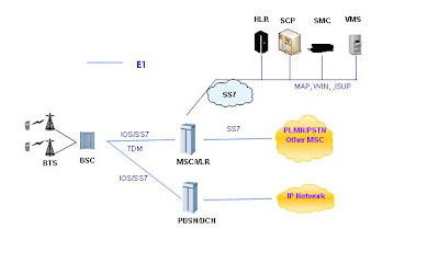ARSITEKTUR JARINGAN CDMA