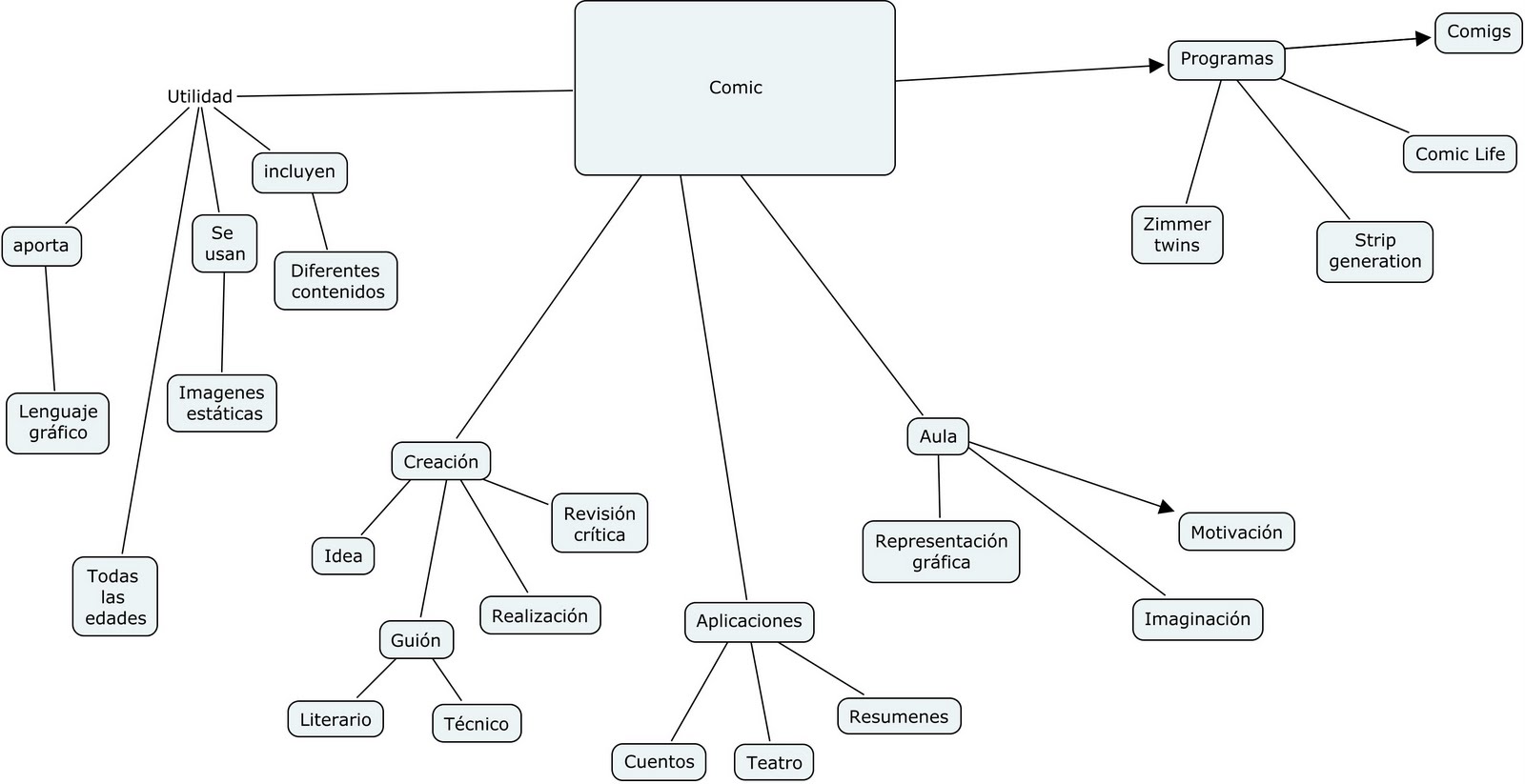 Got Something Better To Do?: Mapa conceptual del comic