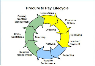 Financials in Oracle Applications: Purchasing Cycle